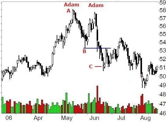 آموزش الگوی سقف دوقلو (سقف دوگانه) در تحلیل تکنیکال ارزهای دیجیتال ...