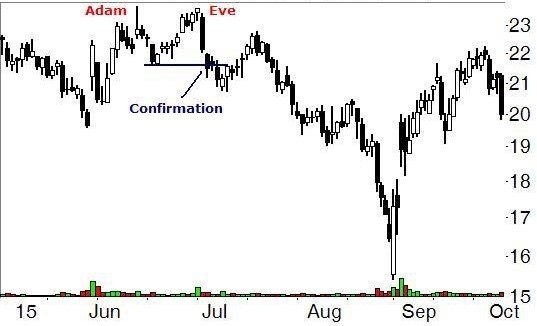آموزش الگوی سقف دوقلو (سقف دوگانه) در تحلیل تکنیکال ارزهای دیجیتال ...